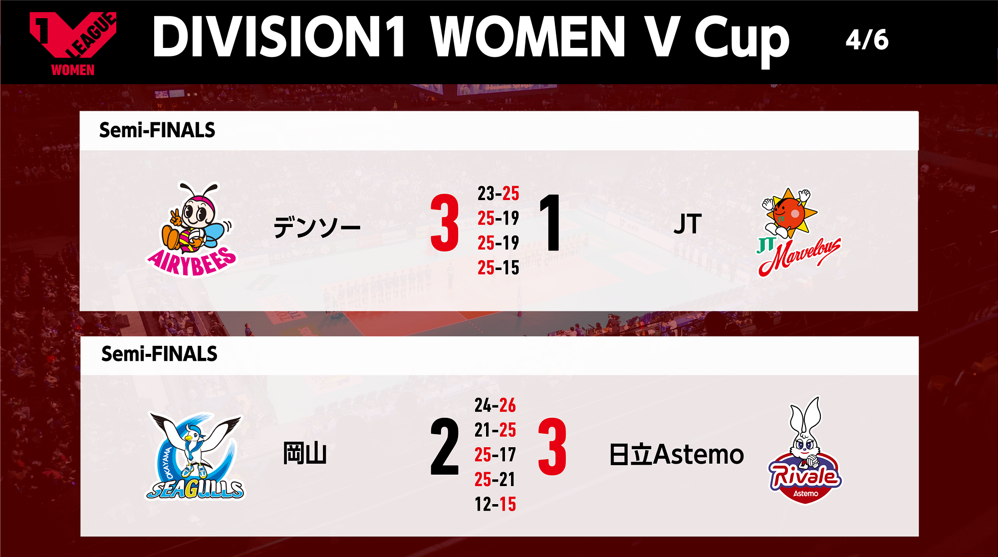 【V1女子 V Cup】ファイナルの対戦カードがデンソー vs 日立Astemoに決定！ ニュース | 一般社団法人SVリーグ/一般社団法人ジャパンバレーボールリーグ SVL オフィシャル ...